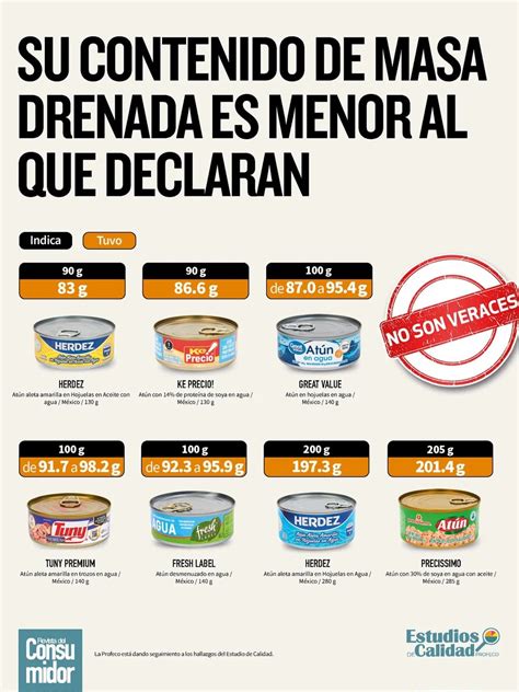 Estas son las marcas de atún que Profeco NO recomienda y estos son los motivos Infobae