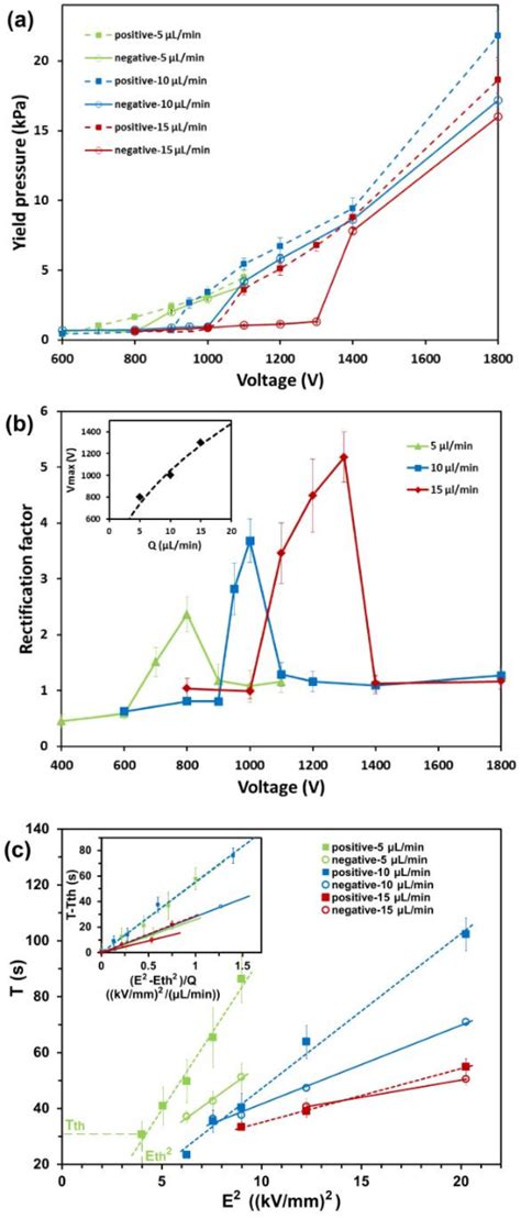 Figure 1 From Tunable Electrorheological Fluid Microfluidic Rectifier Irreversibility Of
