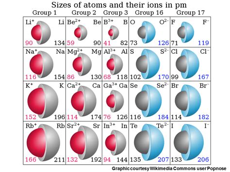 Periodic Trends Presentation Chemistry