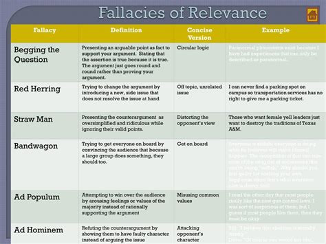PPT Logical Fallacies And Arguments PowerPoint Presentation Free Download ID