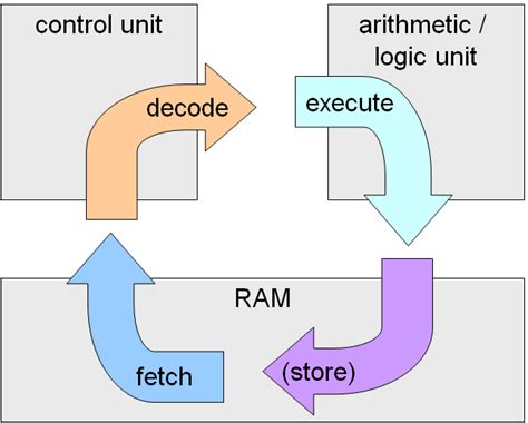 Fetch Execute Cycle