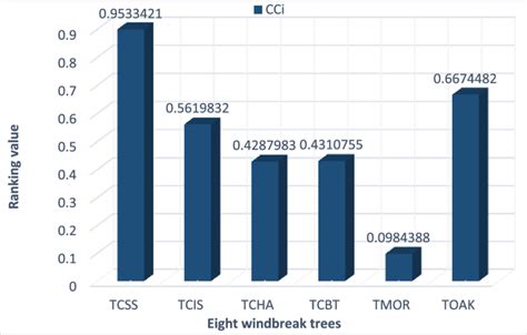 Ranking Of Shade Trees Using Topsis Method Download Scientific Diagram