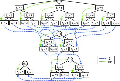 Configuration Trees For The Jobs From Figure 1 With Cl And Bm Download Scientific Diagram