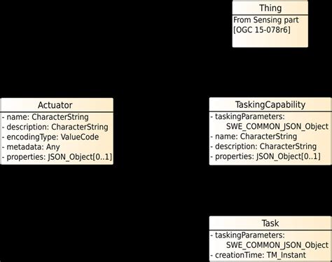 Sensorthings Api Tasking Data Model 57 Download Scientific Diagram Sensorthings Api Tasking Data Model 57 Download Scientific Diagram