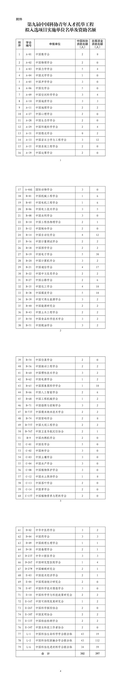 79个！第九届中国科协青年人才托举工程入选项目实施单位名单公示