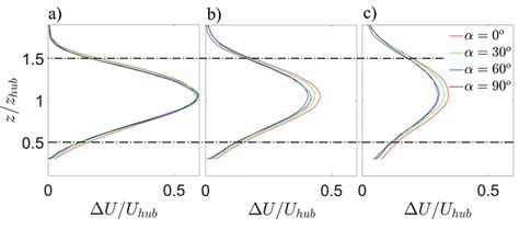 Normalized Mean Streamwise Velocity Distribution Uu Hub In The