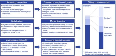 Your Ultimate Guide For Your Service Transformation