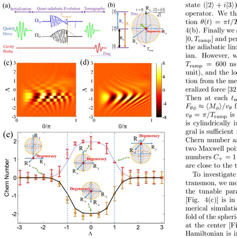 Color Online A Time Profile For The Measurement Of Chern Number Download Scientific