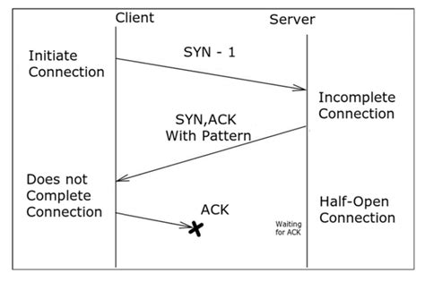 Tcp 3 Way Handshake Vs Tcp Half Open Devcentral