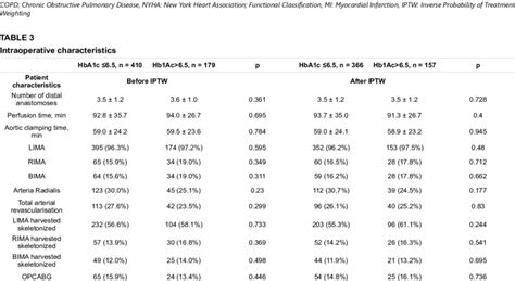 Patient Characteristics Before And After Iptw Download Table