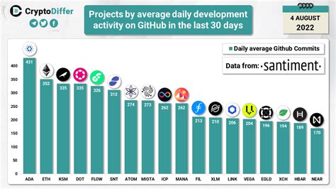 Projects By Average Daily Development Activity On GitHub In The Last Days