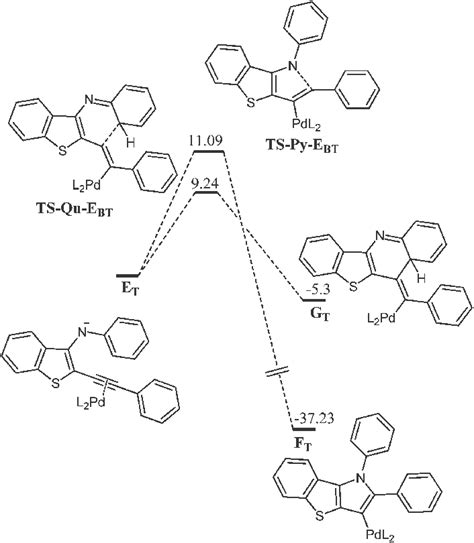 Scheme 9 Energy Profile For Cyclization Of Anionic E Bt Into Pyrrole F