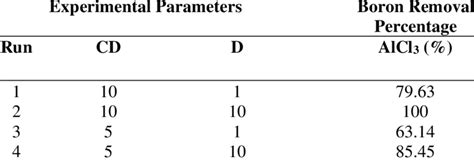 Experimental Matrix For Optimization And Responses Ph8 Download