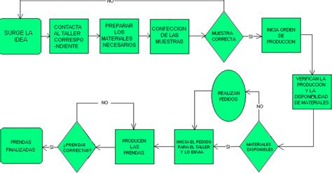 Producción de Ropa de la Prof Chong DIAGRAMA DE PROCESO DE PRODUCCIÓN