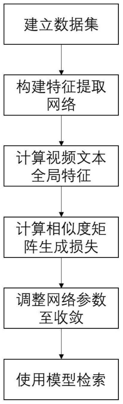 基于预训练模型的视频文本检索方法