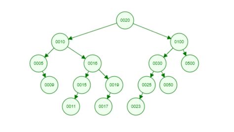 Validate Binary Search Tree Blind 75 Leetcode Question Hackernoon