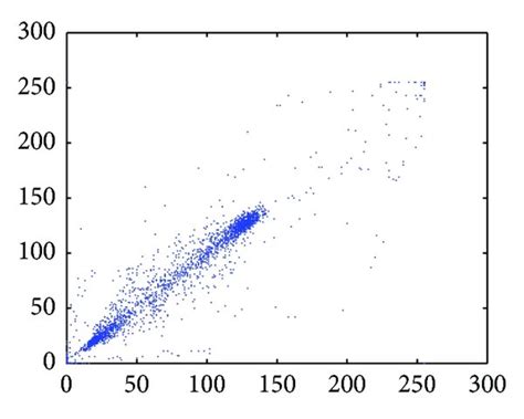 Correlation Plots Of Two Adjacent Plain Image Pixels In A Horizontal Download Scientific