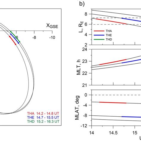 A The Position Of The Satellites In Gse Coordinates Bold Lines Mark