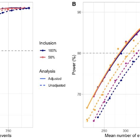 Effect Of Broader Eligibility Criteria And Of Covariate Adjustment On
