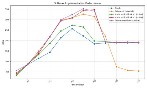 Gpu Kernel Optimization Softmax — Part 2 By Hugo Rosenkranz Costa
