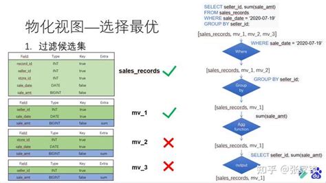 Apache Doris物化视图介绍 知乎