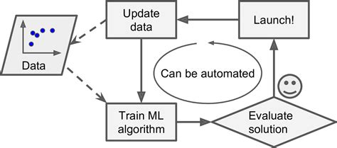 1 The Machine Learning Landscape Hands On Machine Learning With