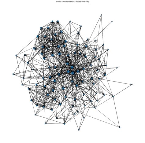Network Centrality Python Data Science With Harsha