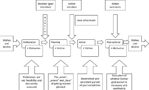 Figure 1 From The Role Of Mindsets In Decision Making Semantic Scholar