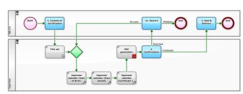 Workflow Sample Episode 526 Certificate Issuance Date Of Auto