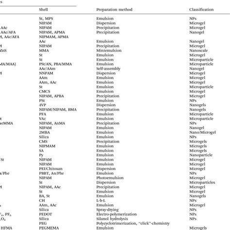 Monomermaterials That Form Csp Preparation Methods Of Csp And Their