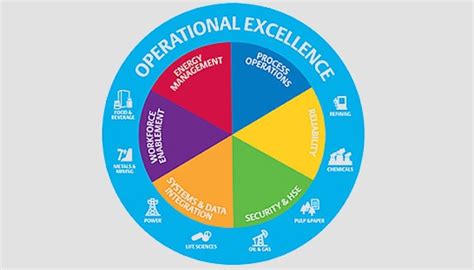 Process Excellence Model Operational Efficiency Achieving Operational
