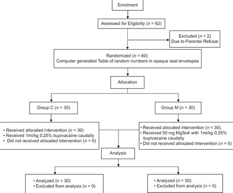 Evaluation Of Analgesic Efficacy Of Magnesium Sulfate As An Indian
