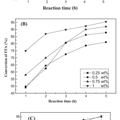 A Influence Of Reaction Temperature On The Conversion Of Oleic Acid