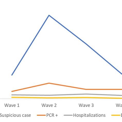 Proportion Of Sars Cov 2 Variants During The 3rd And 4th Waves Of The Download Scientific