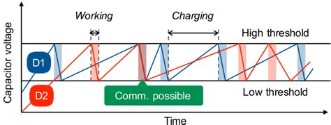 [論文レビュー] Freebeacon Efficient Communication And Data Aggregation In