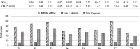 Total nutrient (NPK) uptake by crop as influenced by different... | Download Scientific Diagram