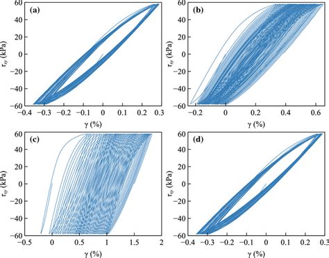 Stressstrain Hysteresis Loops Of The Loose Samples Under Cyclic Simple