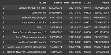 Create Financial Dataset Using Yahoo Finance Python Analytics Vidhya