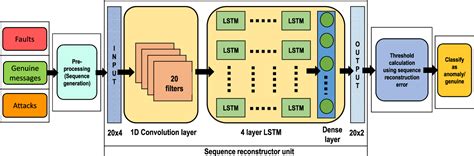 Figure 2 From Deepadv A Deep Neural Network Framework For Anomaly Detection In Vanets