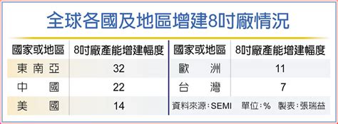 2026年8吋晶圆厂月产能将增14％