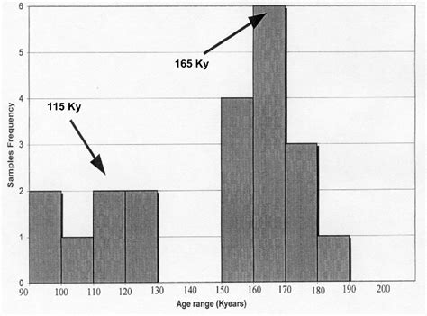 10 frequency distribution histogram of the dates obtained with esr for