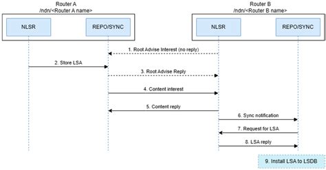Software Defined Named Data Networking In Literature A Review