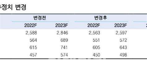 엔씨소프트 신작 출시지연에 이익 감소목표가↓ 한국
