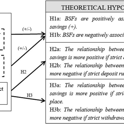 Theoretical Hypotheses Of Bsfs And Moderating Variables Download