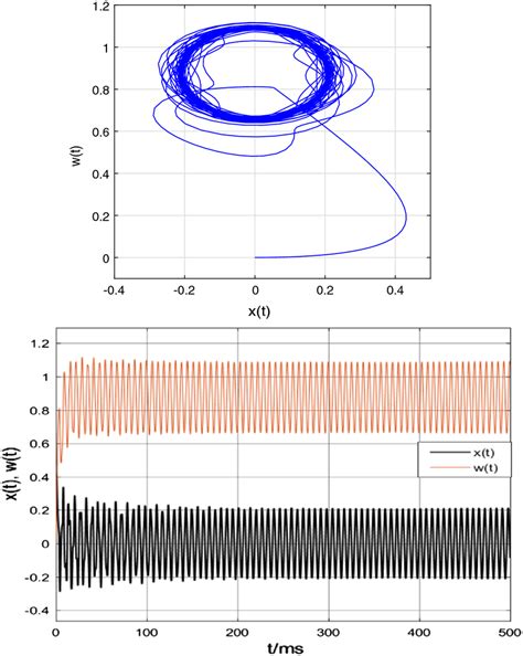 the trajectory graph of system 3 with download scientific diagram