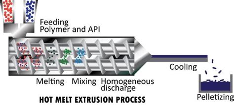 Schematic Representation Of Hot Melt Extrusion Process Reproduced With Download Scientific