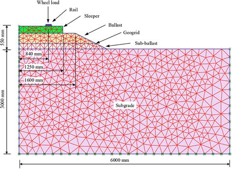 Frontiers Finite Element Modeling Of Ballasted Rail Track Capturing Effects Of Geosynthetic