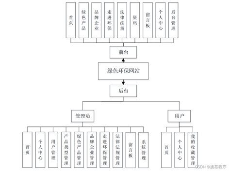 springboot java node python php基于web的绿色环保网站【2024年毕设】 csdn博客