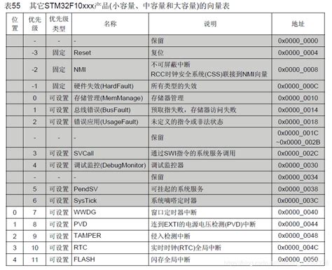 Stm32之中断与外部中断stm32内部中断和外部中断 Csdn博客