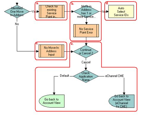 Bookshelf V8 1 8 2 SIS OM Move Process